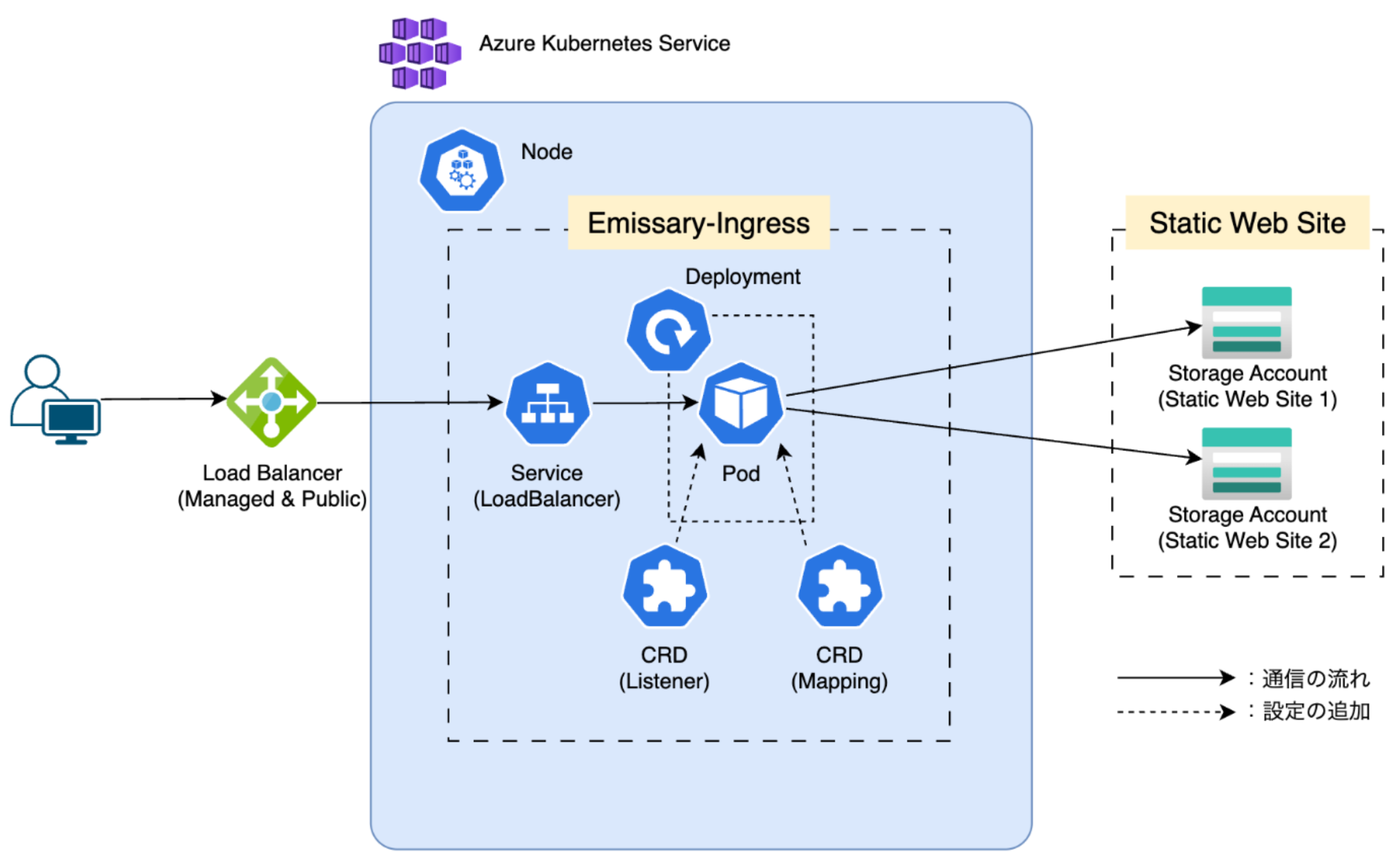 AKS と Emissary-Ingress で簡易的なパスベースルーティングを試してみた | cloud.config Tech Blog